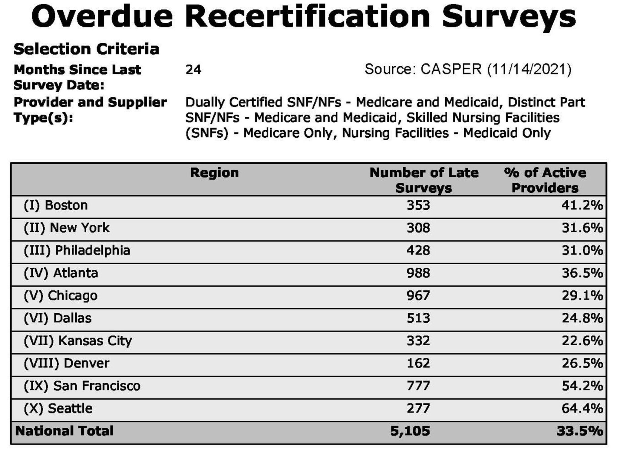 Survey & Oversight Changes in Nursing Homes – What to Know (Pt 1) | CMS Compliance Group